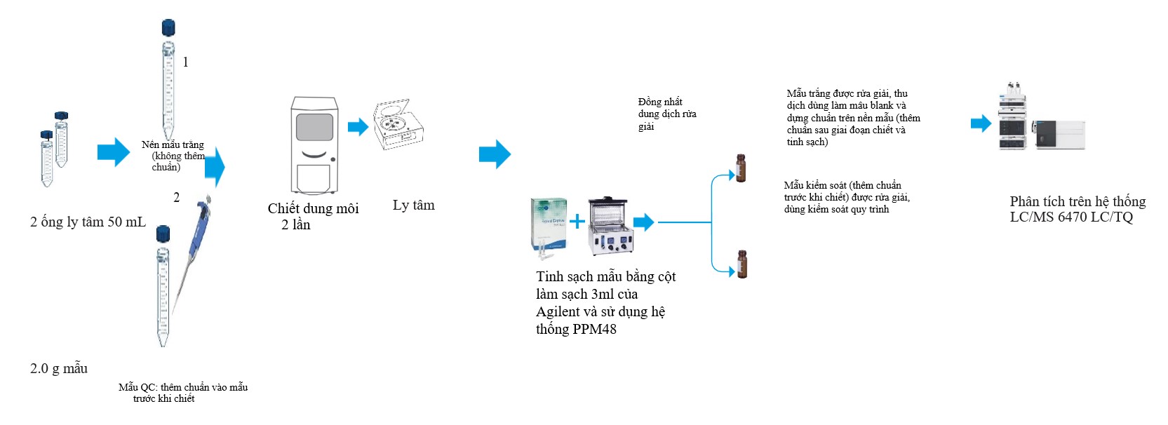 Comprehensive LC/MS/MS Workflow of Pesticide Residues in Food Using the Agilent 6470 Triple ...