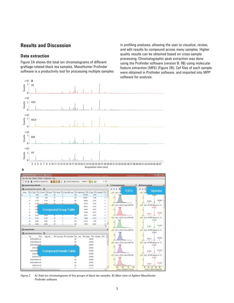 Chemometric Methods for the Analysis of Graftage-Related Black Tea Aroma Variation by Solid ...