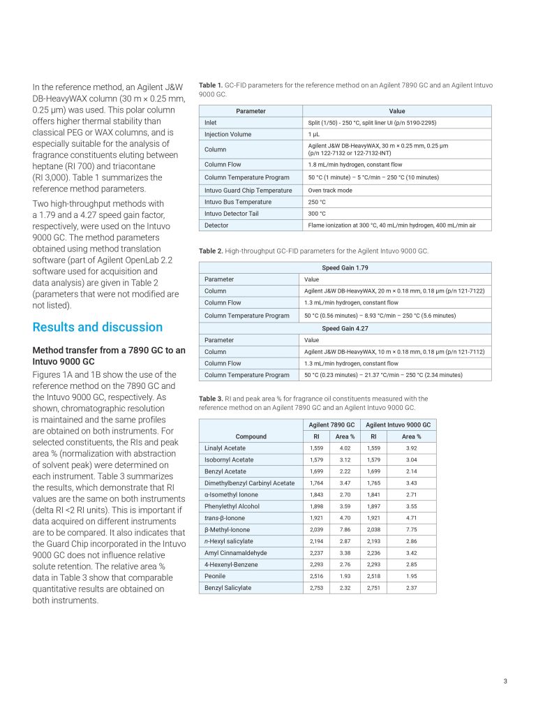 Quality Control of Fragrance Samples by GC-FID: Method Transfer from ...