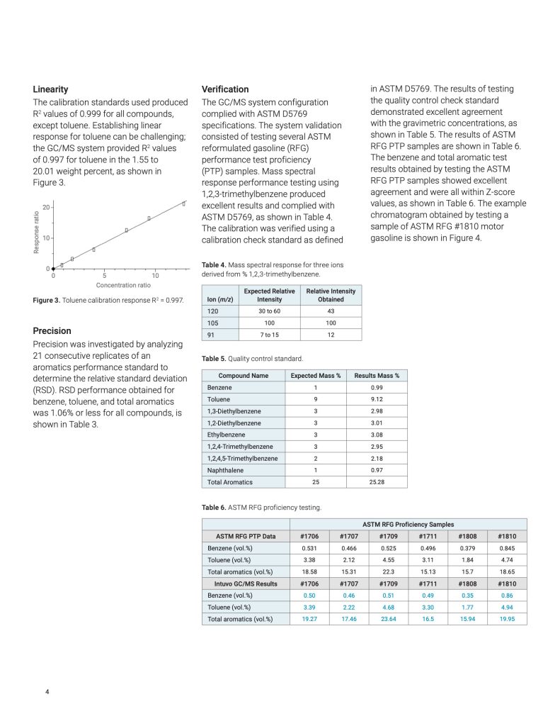 Fast GC/MS Analysis for Benzene and Total Aromatic Content of Motor ...