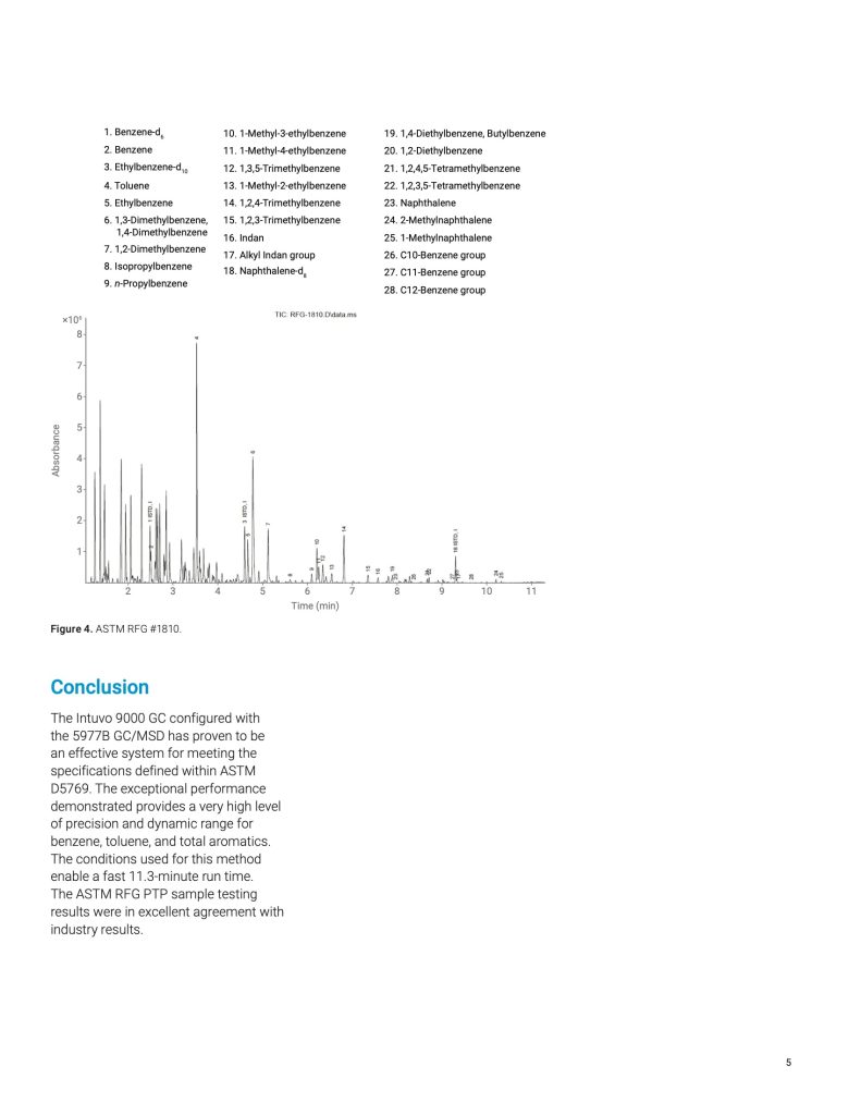 Fast GC/MS Analysis for Benzene and Total Aromatic Content of Motor ...