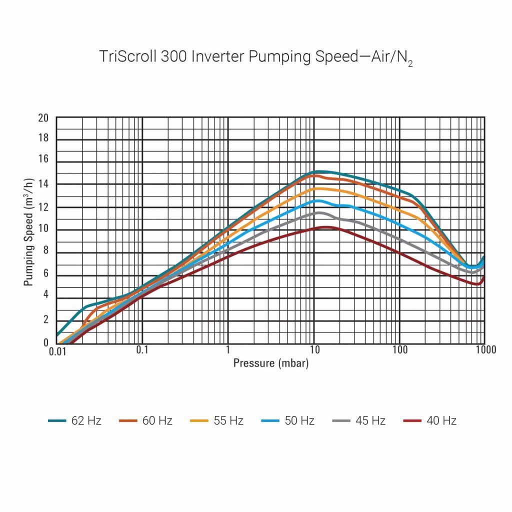 TriScroll 300 Inverter Pump - REDSTAR-CMS