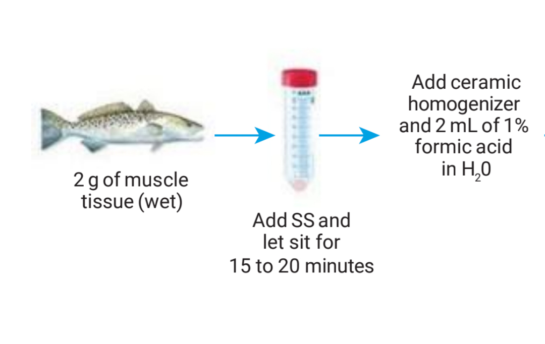 Analysis of Per and Polyfluoroalkyl Substances in Edible Fish Tissue ...