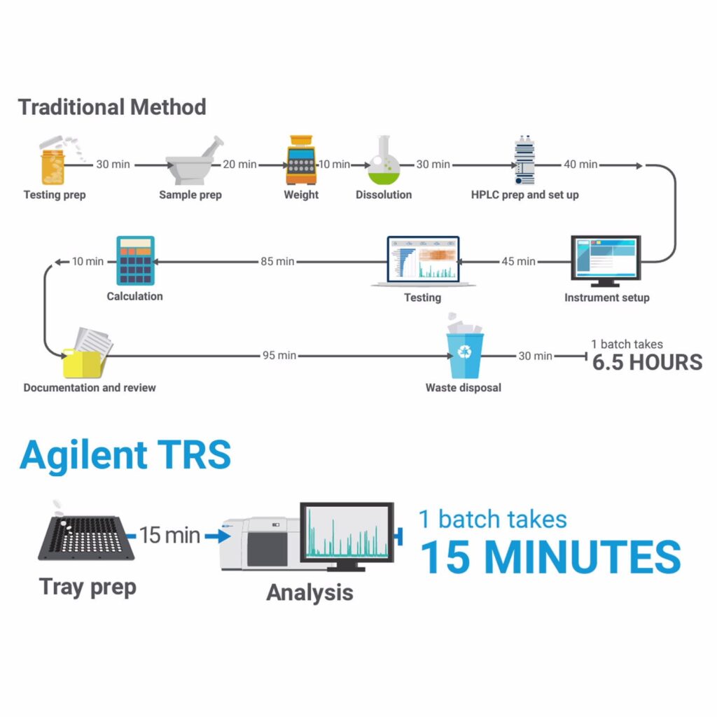 TRS100 Quantitative Pharmaceutical Analysis System - REDSTAR-CMS